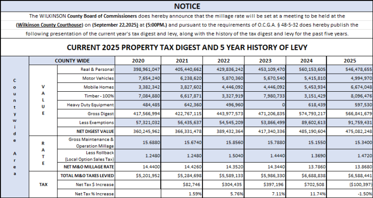 NOTICE: current 2025 property tax digest and 5 year history of levy ...
